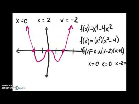 Find the roots of a polynomial function, multiplicity - YouTube