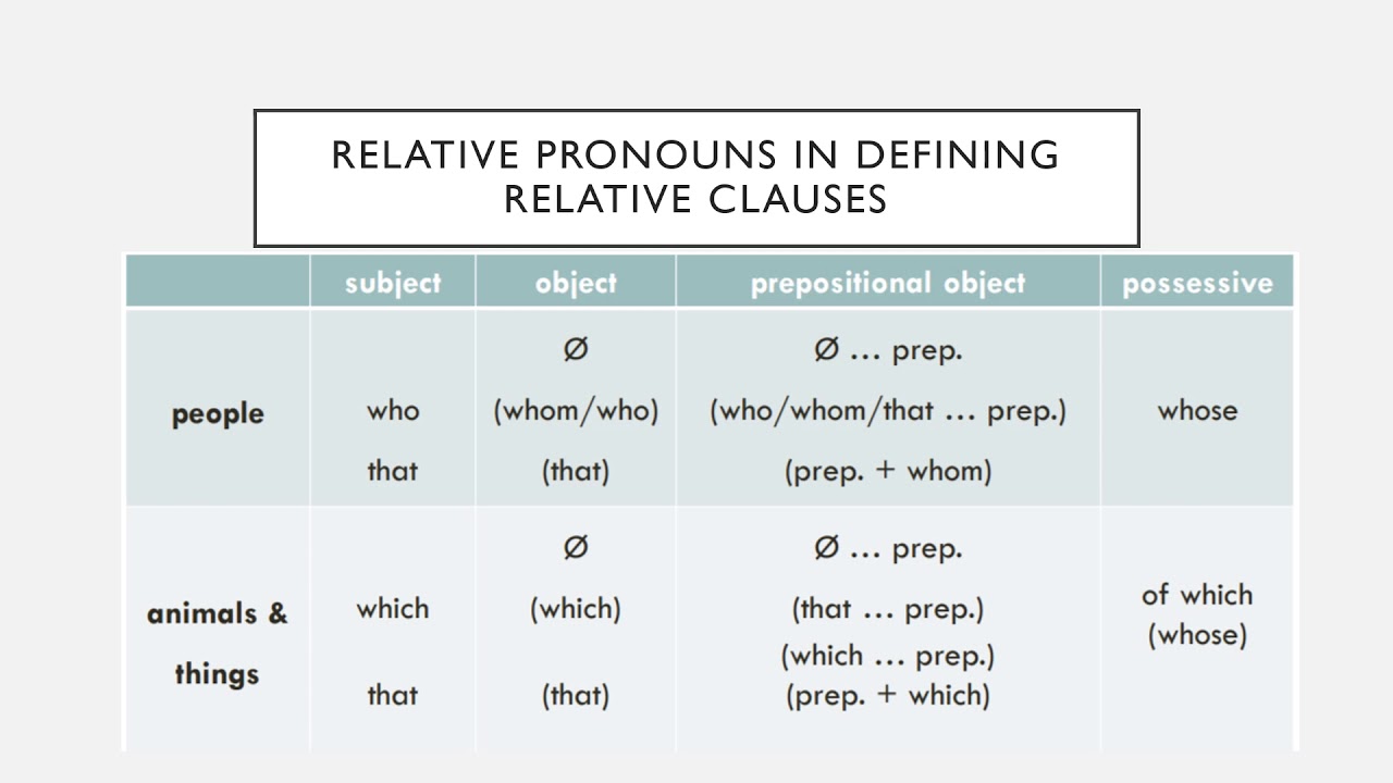 Instructievideo Relative clauses & relative pronouns and adverbs - YouTube