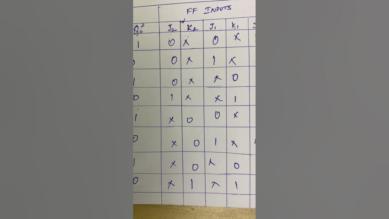 Design a 3 Bit Synchronous Counter using JK Flip Flop - YouTube