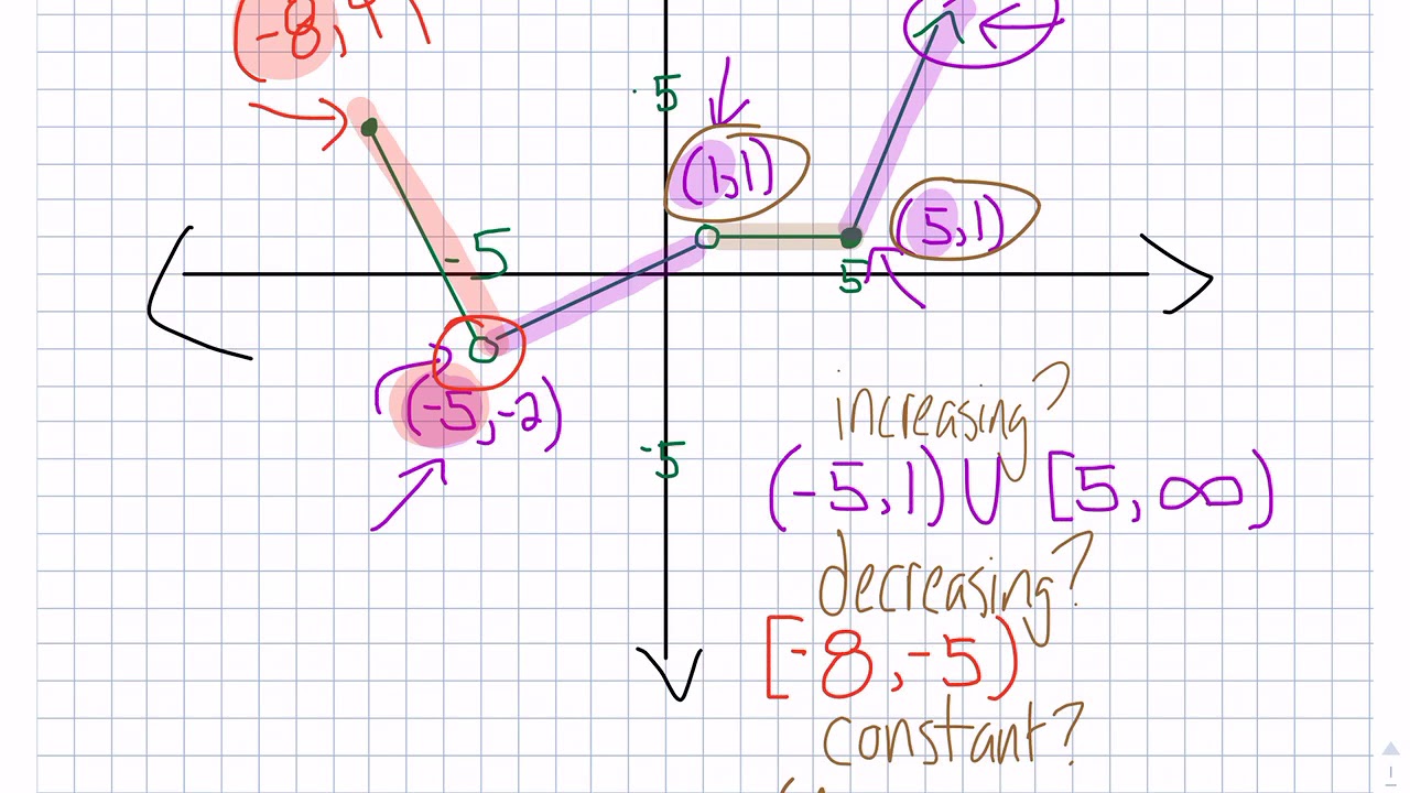 Describing a Continuous Function Using Interval Notation - YouTube