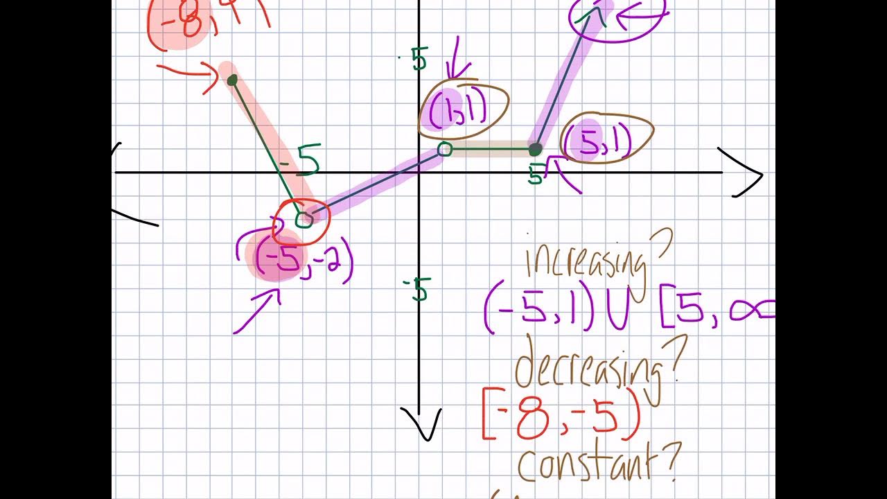 Describing a Continuous Function Using Interval Notation - YouTube