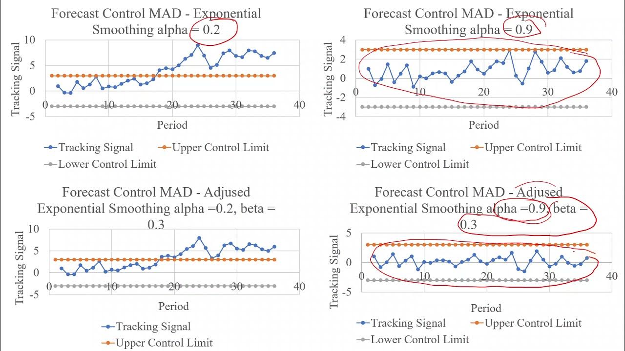 Forecast Control | Tracking Signal | Mean Absolute Deviation MAD | Error | Statistical Control ...