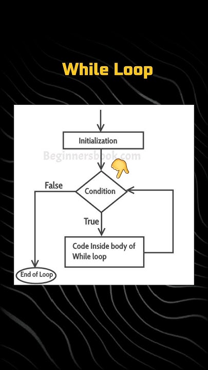 🎯 While Loop In Java Syntax With Example Javaprogramming Java Coding Youtube