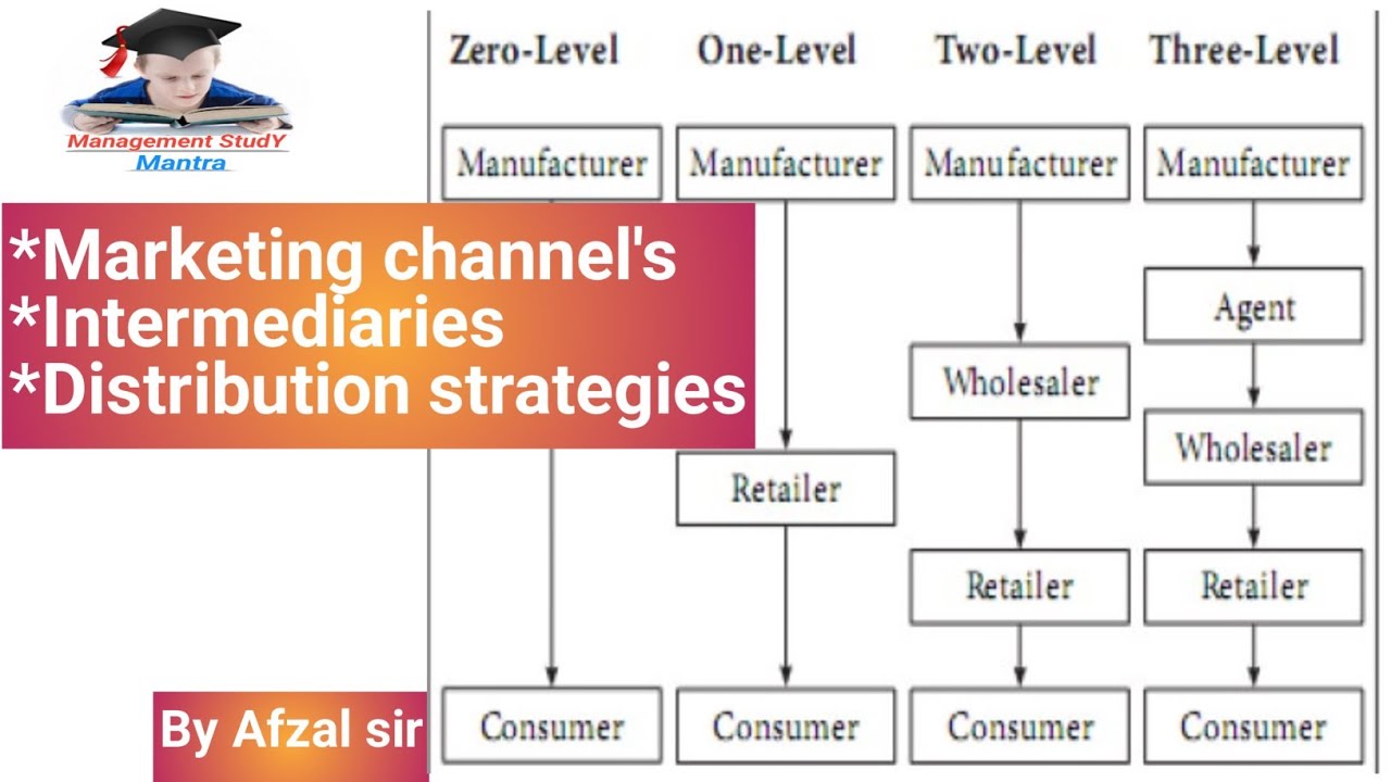 Types of Marketing channels and intermediaries! Place! types of ...