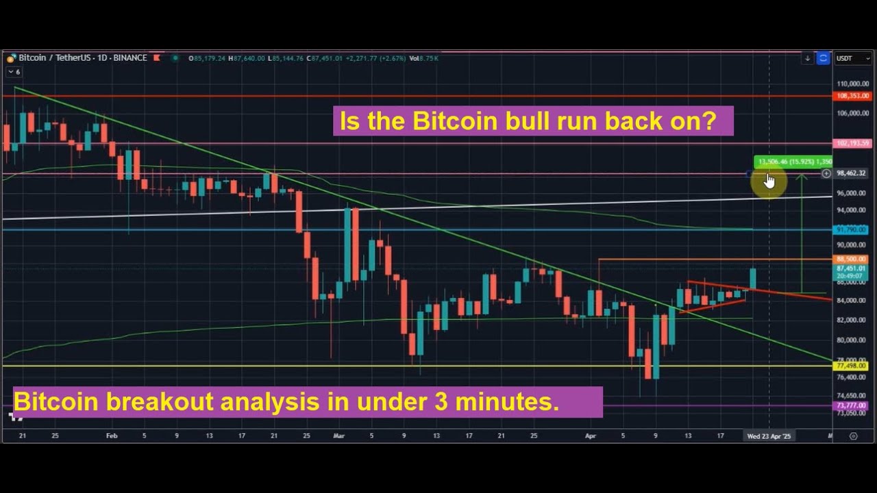 Bitcoin bull run. Is the BTC bull market back on? These charts will ...