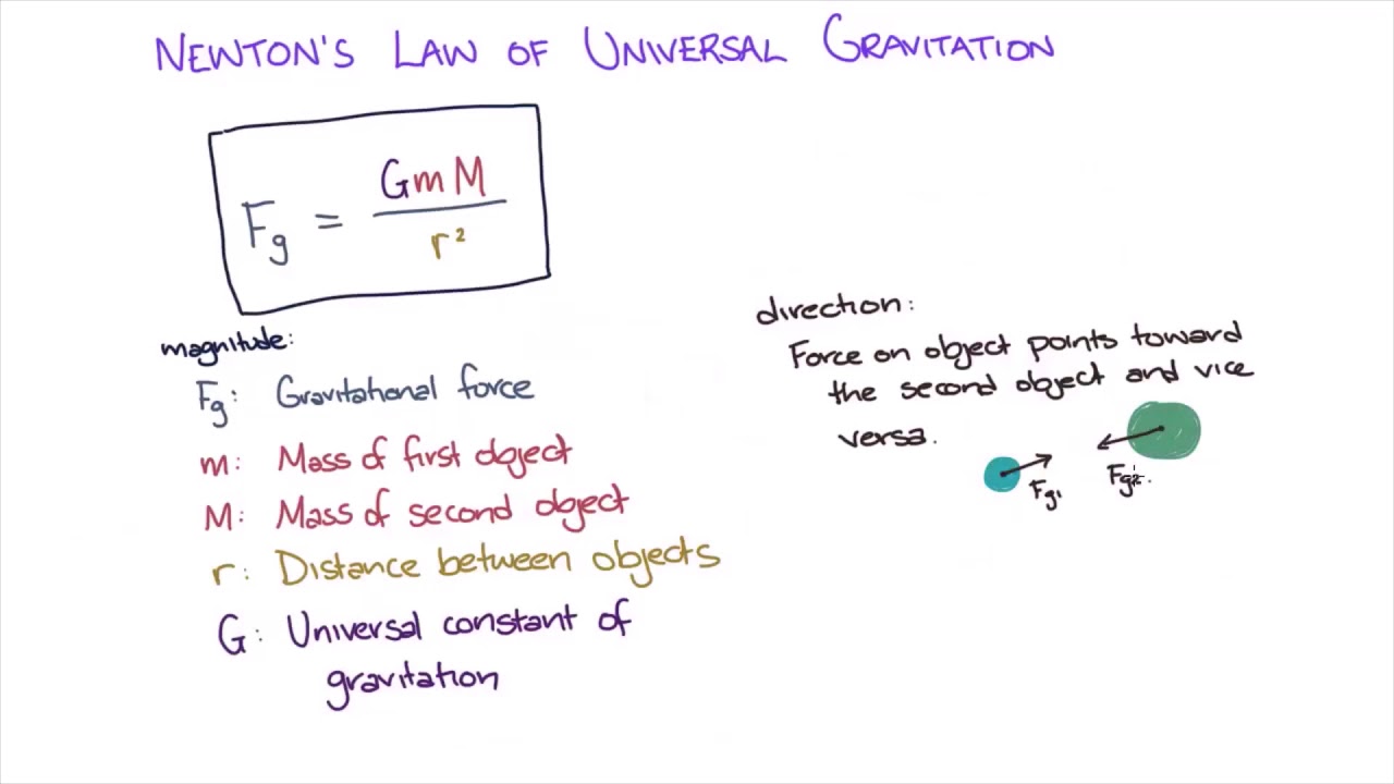 Law of universal gravitation equation | Gravitation and Motion ...