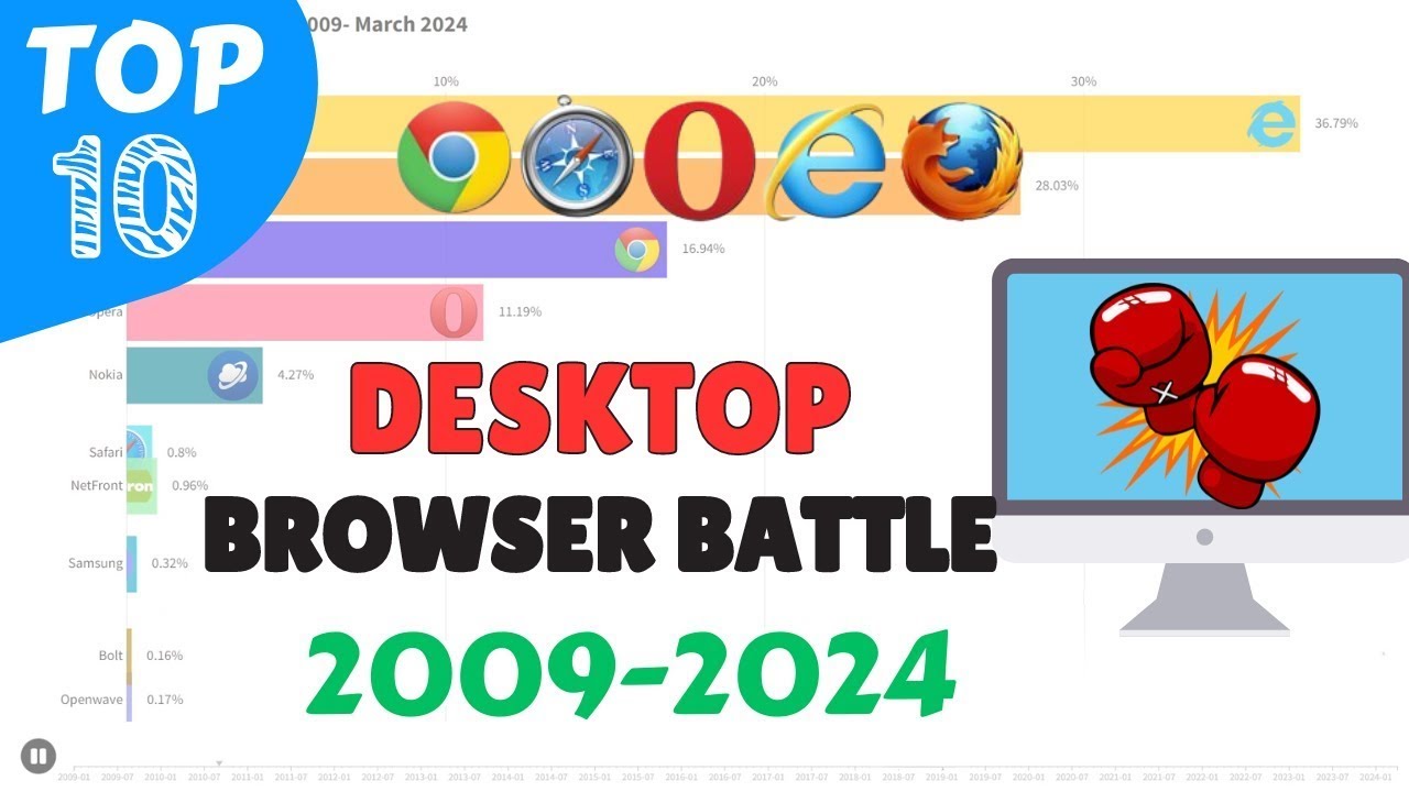 Desktop Browsers Battle: The 15-Year Desktop Browser Market Share (2009 ...