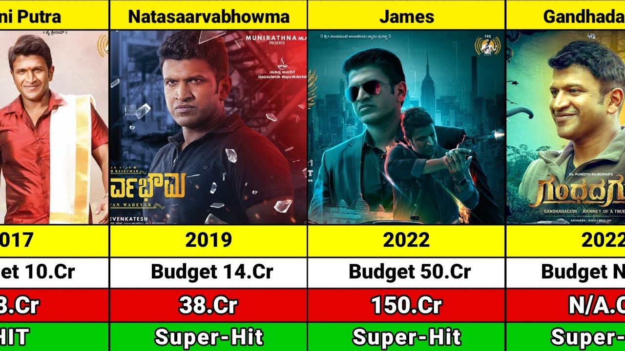 Puneeth Rajkumar Hits and Flops Movies List 2024 | Puneeth Rajkumar All ...