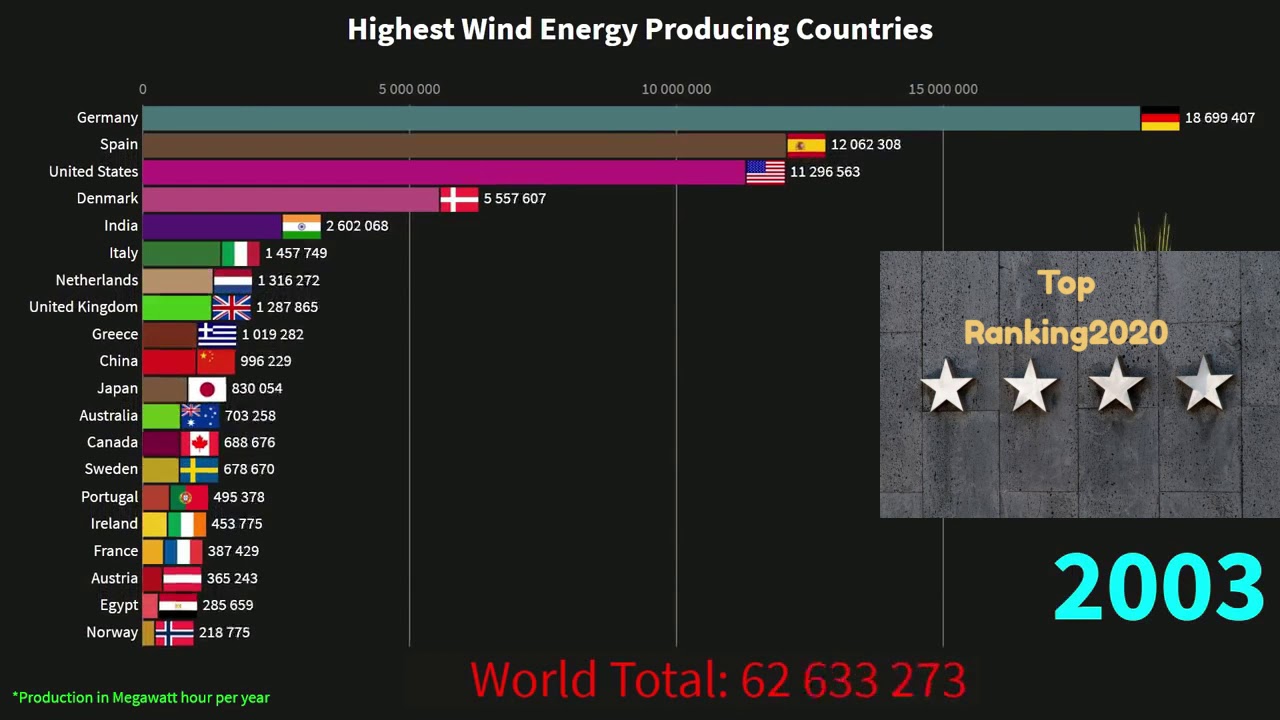Highest Wind Energy Producing Countries 1985 to 2018 - YouTube