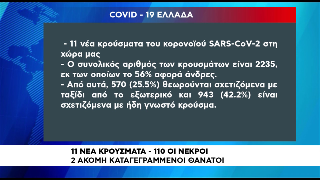 11 νέα κρούσματα - 110 οι νεκροί - YouTube