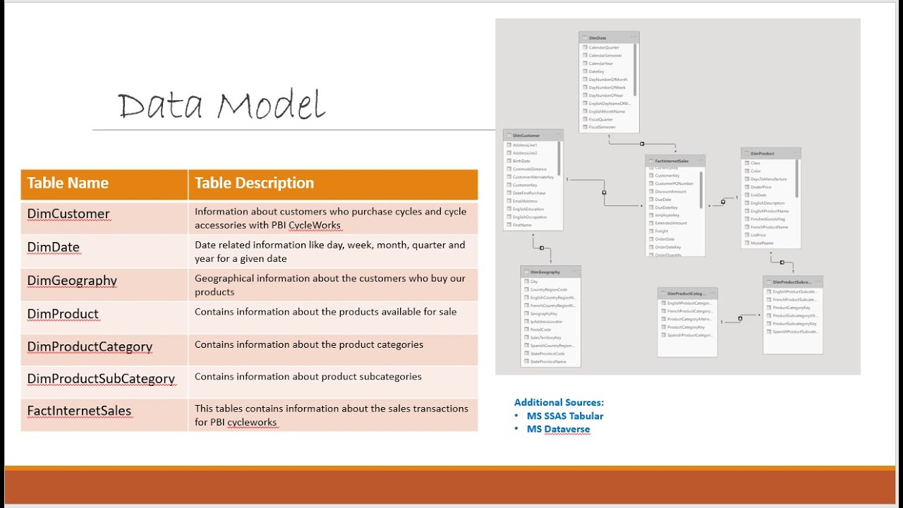 PBI CycleWorksDataModel - YouTube