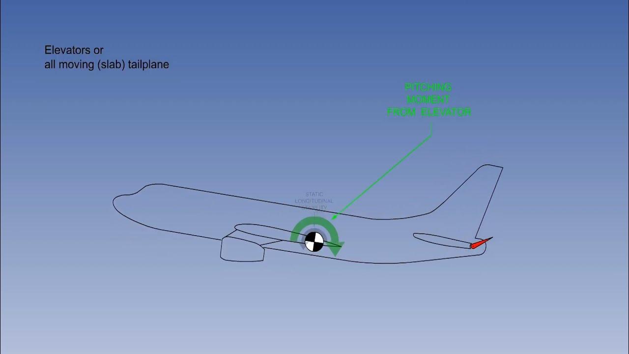 Longitudinal Control Of Aircraft | Aircraft Longitudinal Control ...
