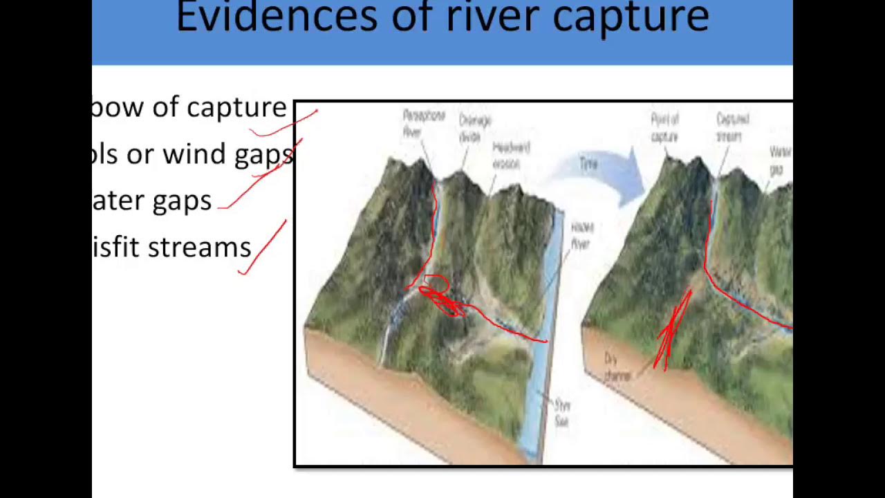 River Capture or Stream Piracy - YouTube