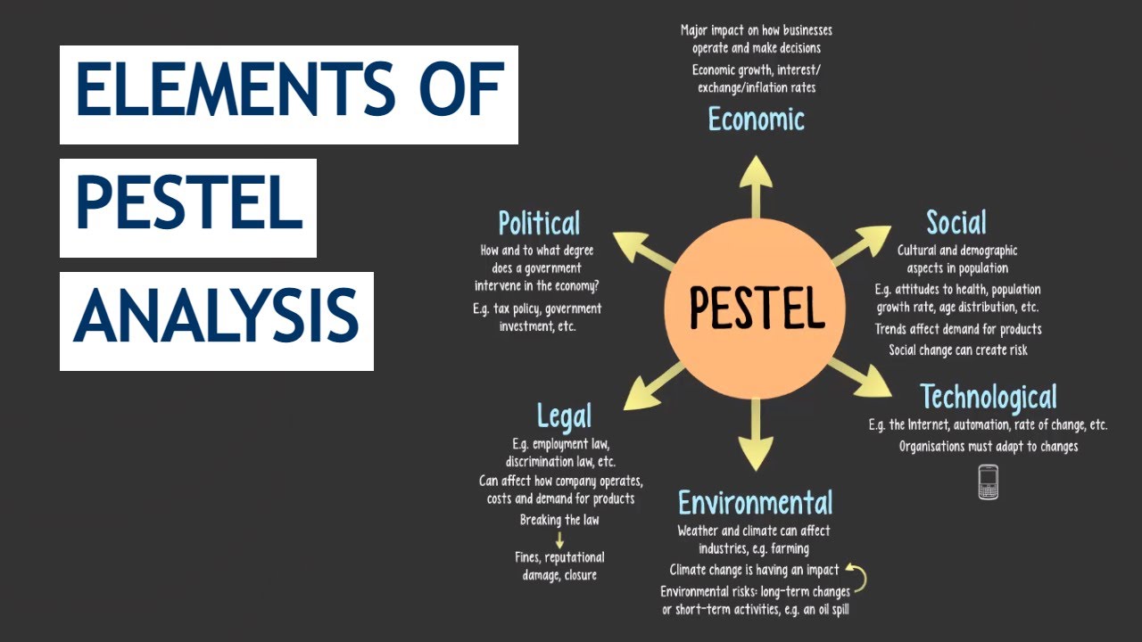 CIMA E3 & SCS Theory - Elements of PESTEL Analysis - YouTube