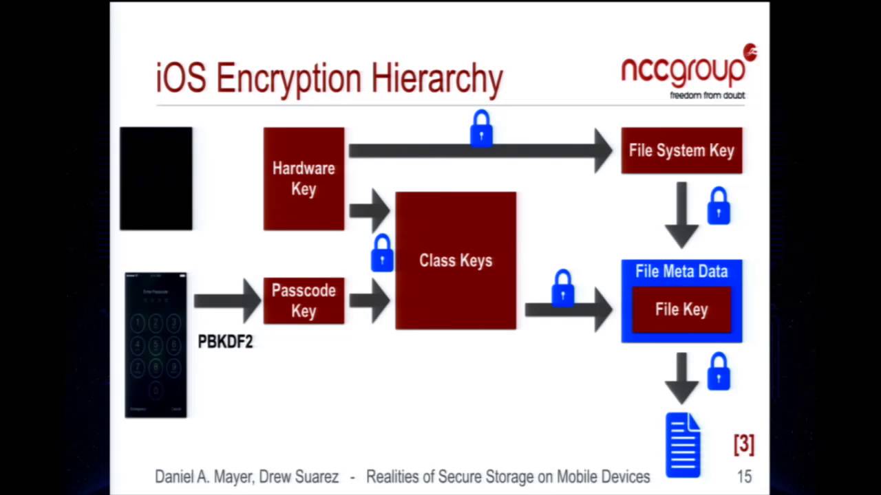 Faux Disk Encryption: Realities of Secure Storage On Mobile Devices ...