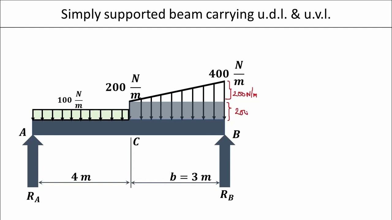 Lecture 34 | How to draw SFD & BMD | Simply supported beam carrying u.d.l. and u.v.l. - YouTube