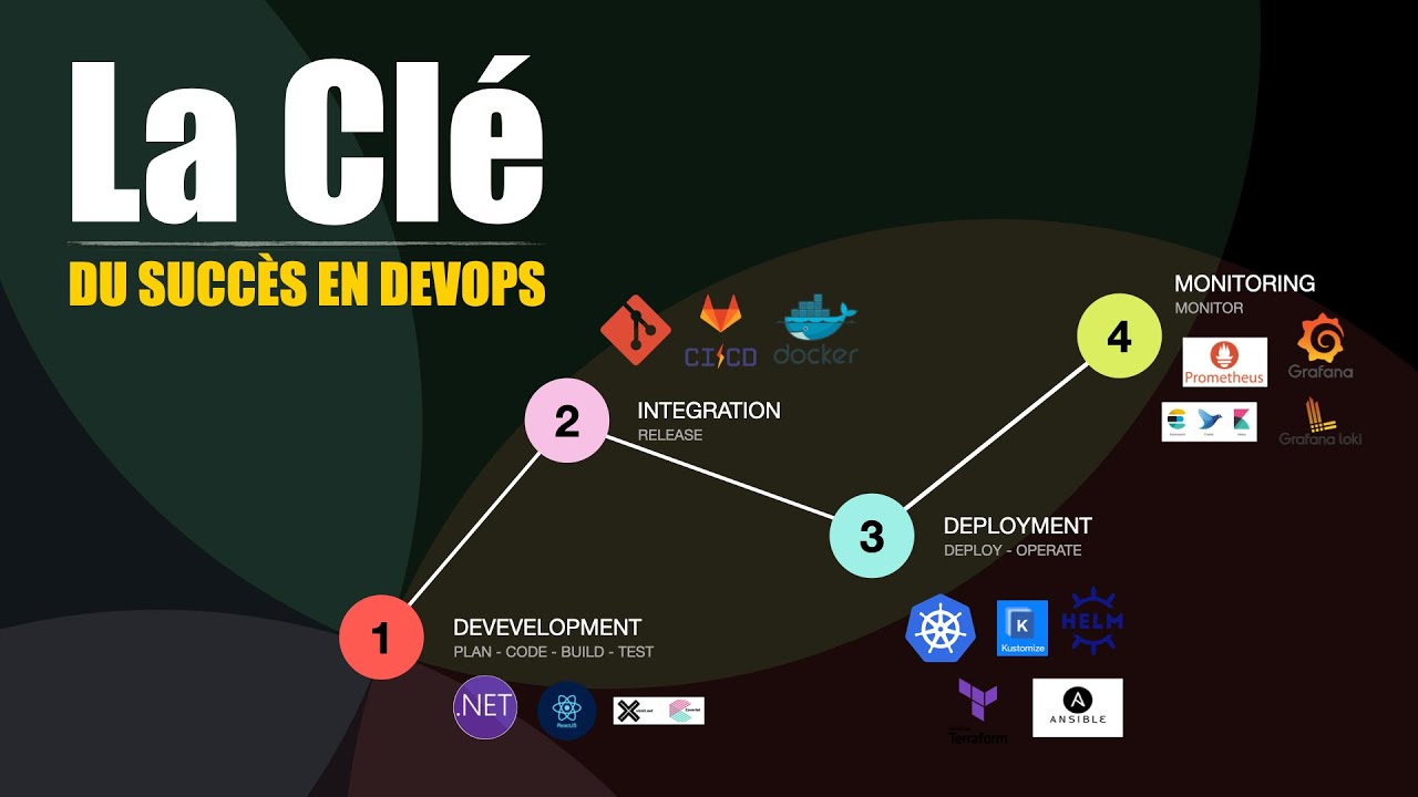 ROADMAP DevOps: Les Compétences Clés à Acquérir pour Réussir - YouTube