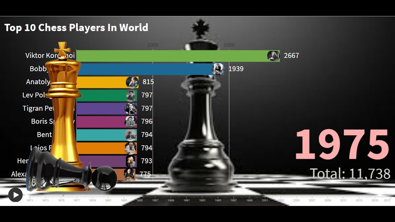 Most Popular Ches Players and Top 10 Best Grandmasters Ranking History ...