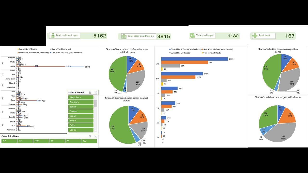 Analyzing NCDC COVID19 data using MS Excel - Dashboard Control - YouTube
