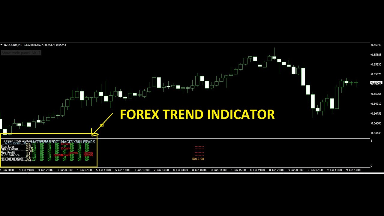Forex Trading Trend Indicator Dashboard 2020- Best Forex Trading ...