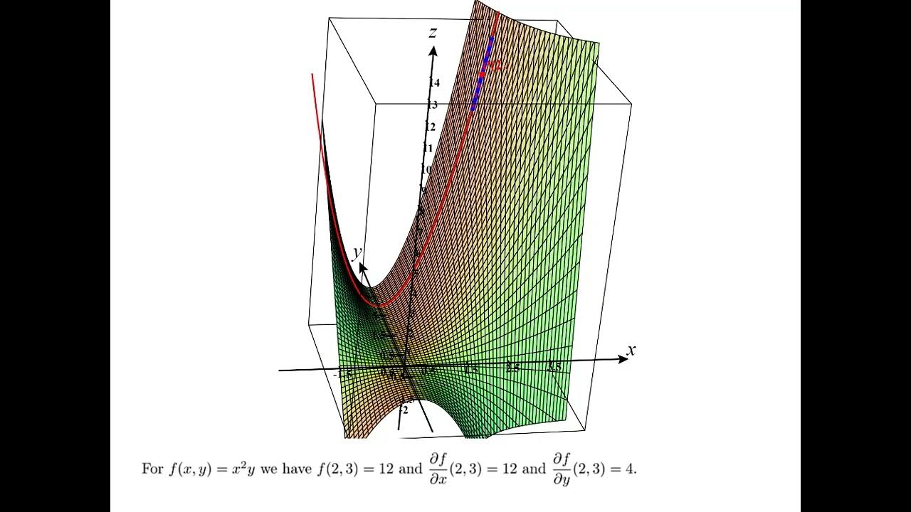 Visualizing Partial Derivatives - YouTube