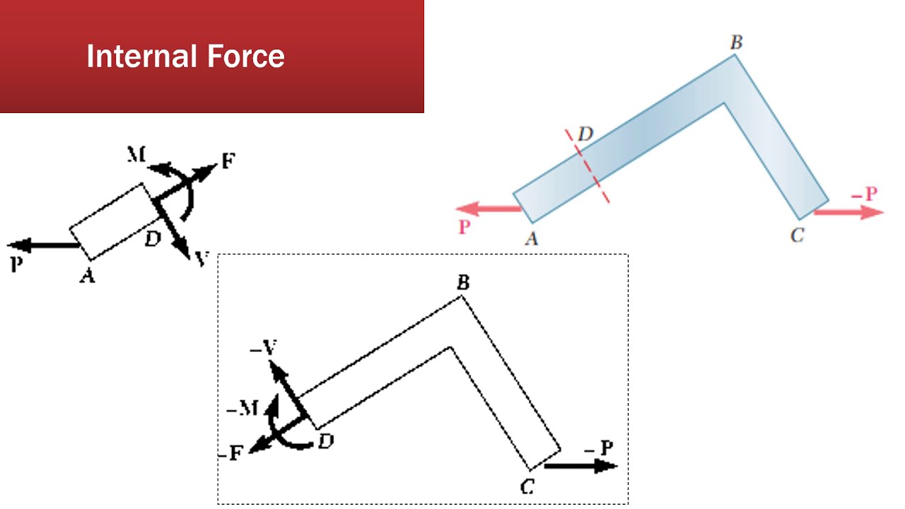 Lecture 9 | Internal Forces & Beams - YouTube