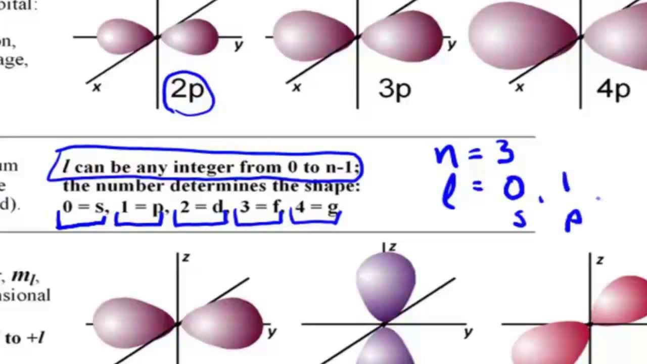 Kvantni brojevi 2 - YouTube