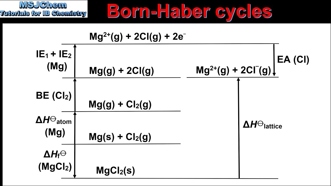 R1.2.5 Born Haber cycles part one (HL) - YouTube