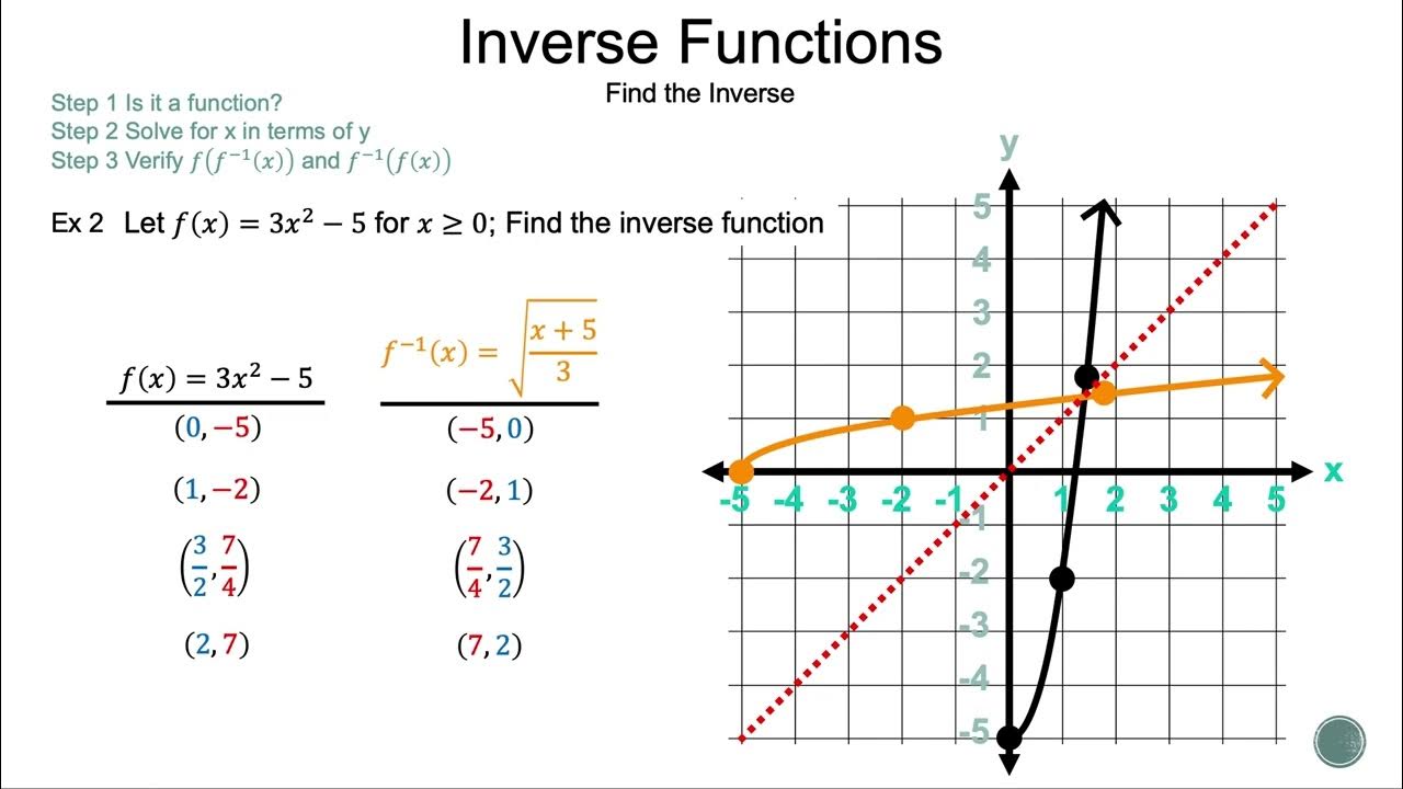 How to Find the Inverse of a Function and Verify - Math is the Way ...