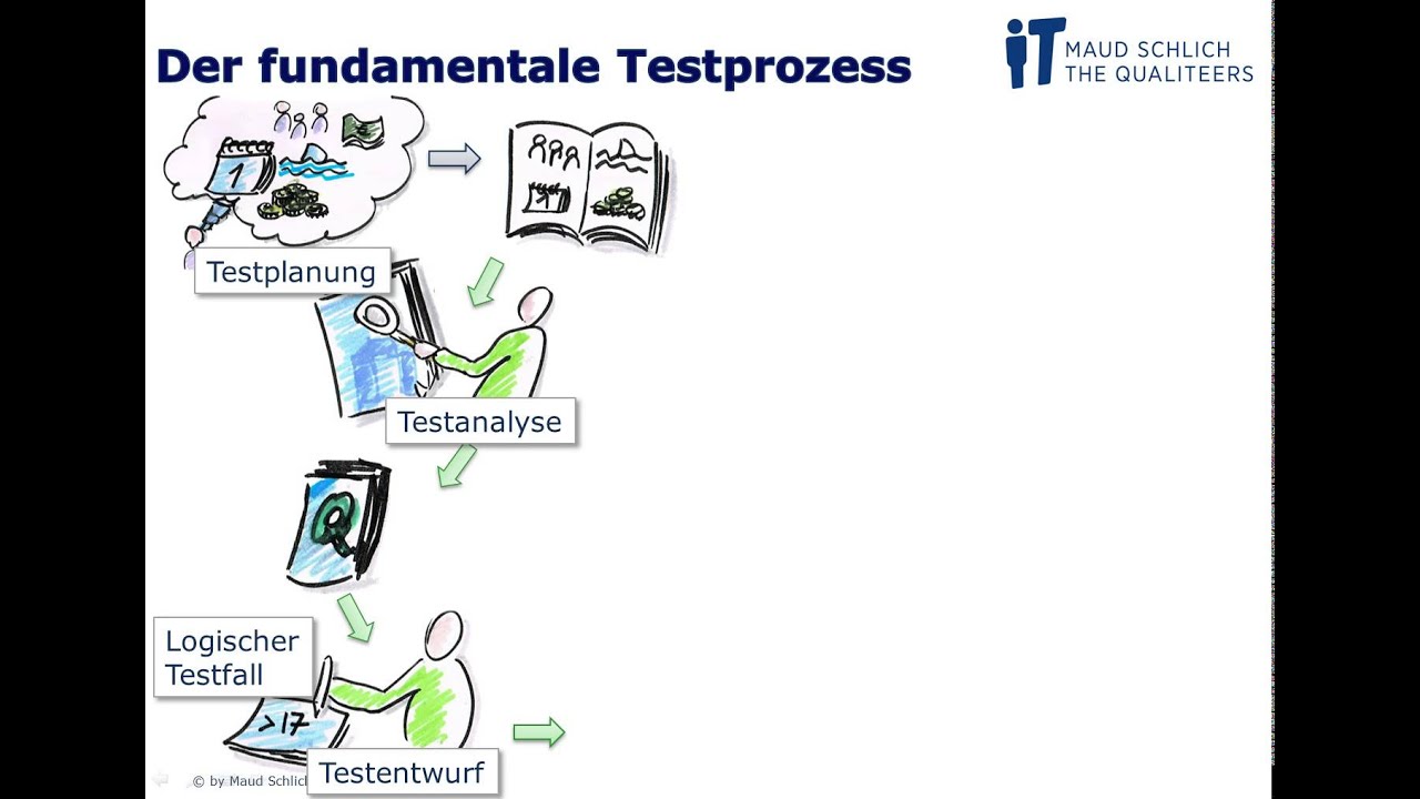 Der Fundamentale Testprozess - YouTube