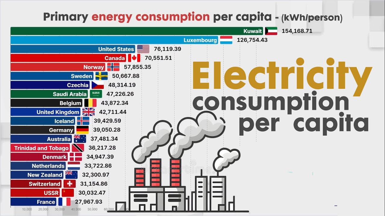 Energy Usage By Country