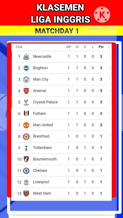 Klasemen Liga Inggris Hari Ini Usai MU Menang #ligainggris #epl - YouTube