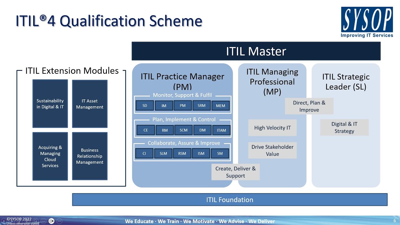 ITIL4 Update webinar (June 2023) - YouTube