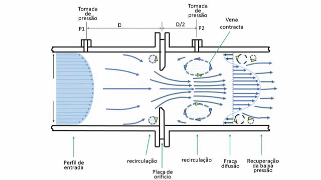 placa de orificio orifice plates flowmeter ROPS - YouTube