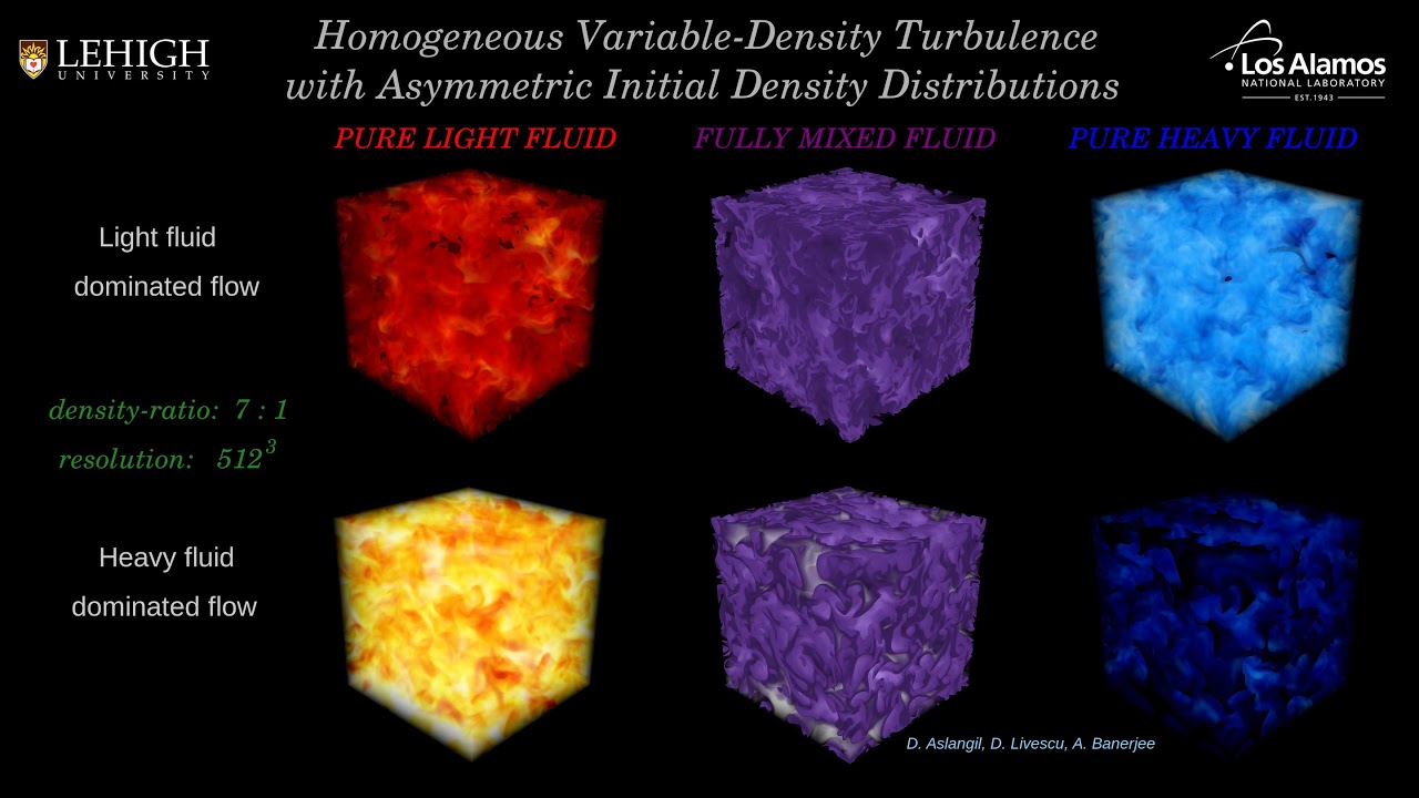 Homogeneous variable-density turbulence (HVDT) with different initial ...