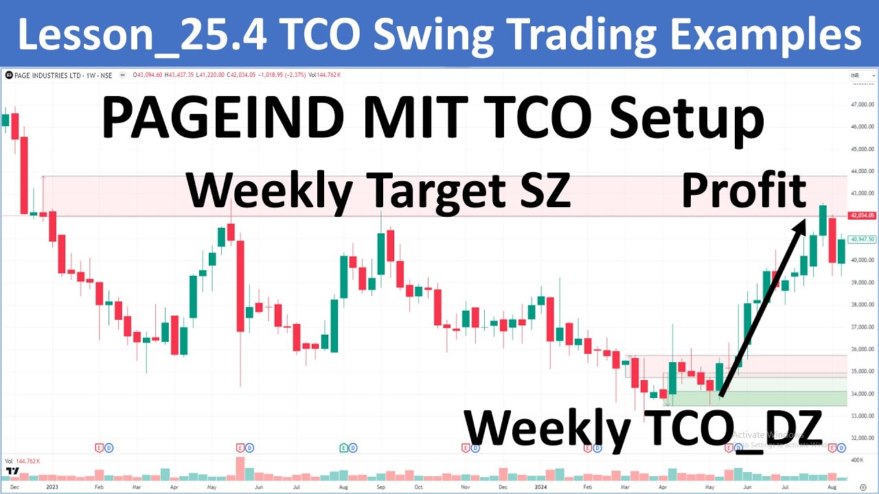 Lesson_25.4 TCO Zone - Swing Trading Examples - YouTube