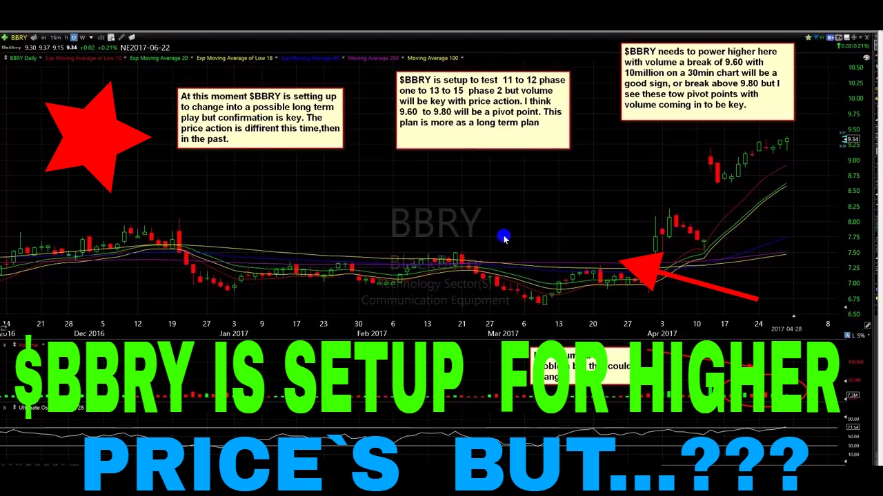 $BBRY LONG TERM STOCK PLAN EXPLAINED update April 30 - YouTube