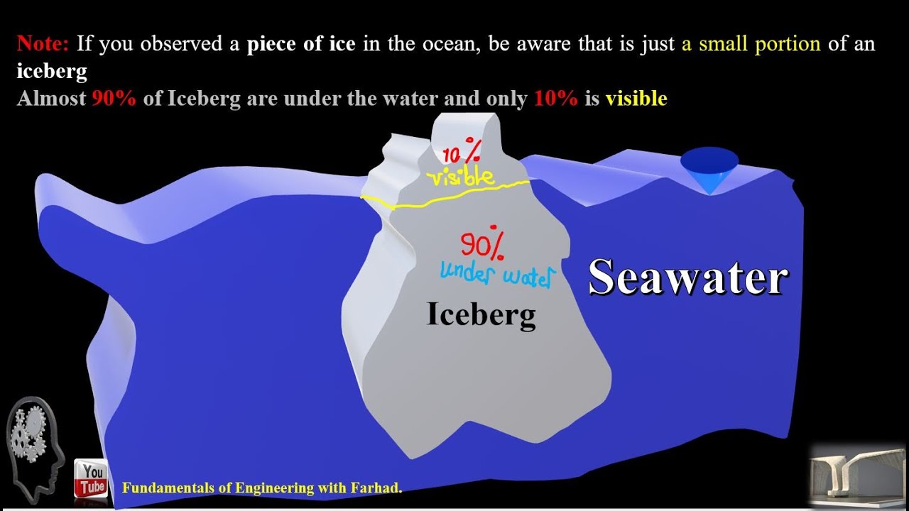 21_Buoyancy or Upward force of a fluid - YouTube