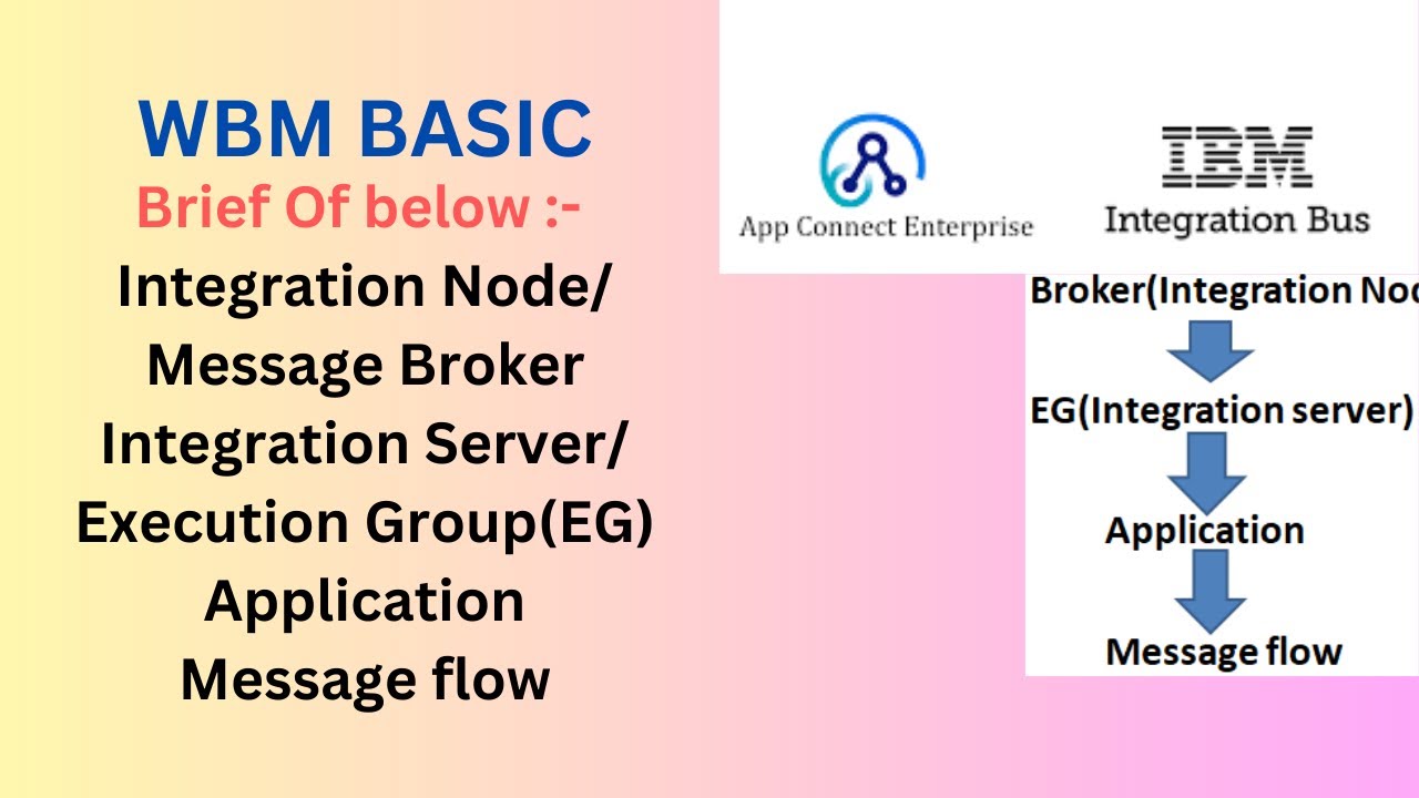 WMB Basic | Broker,EG,Application,msg flow | #ibm #iib #middleware #ace ...