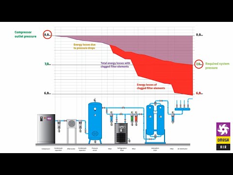 Pressure drop in compressed air system - OMEGA AIR - YouTube