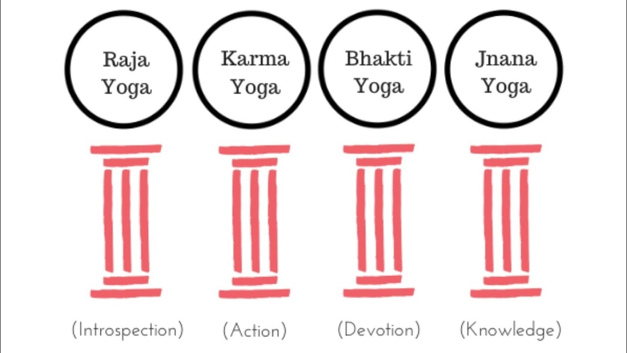 Four yoga pillars of Enlightenment - YouTube
