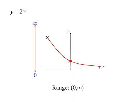 5.4 Sketching Exponential Function - YouTube