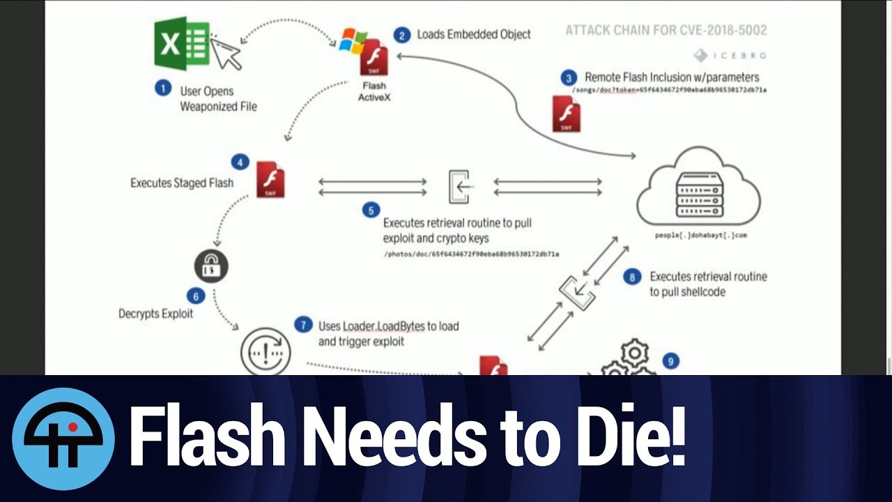 Adobe, Please Kill Flash Already - YouTube