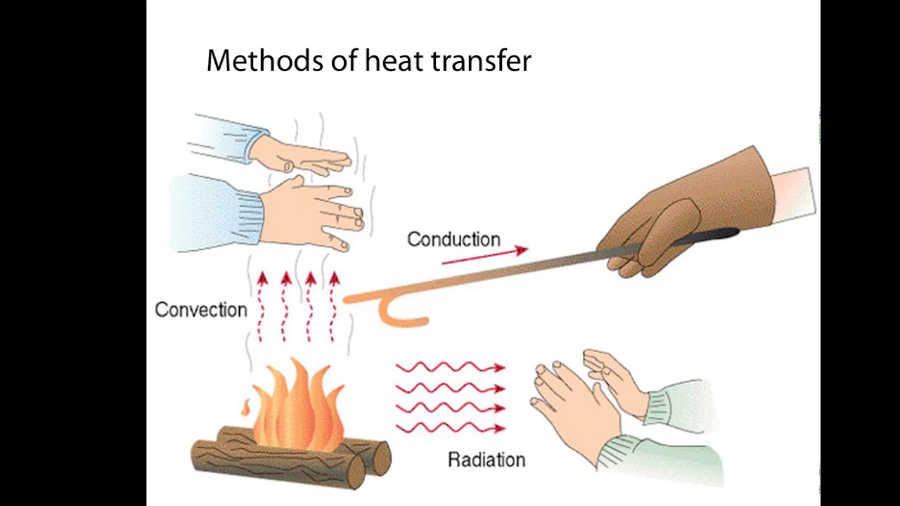 What are the fundamentals of heat transfer? - YouTube