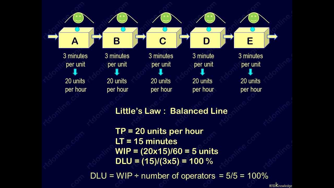 How To Reduce Wip Using Littles Law Youtube