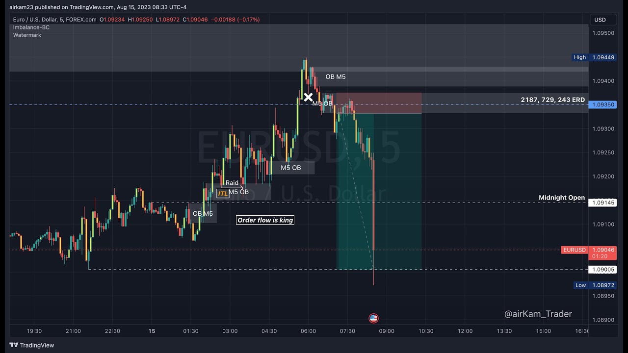 ICT Market Marker Sell Model (Goldbach MMxM) - YouTube