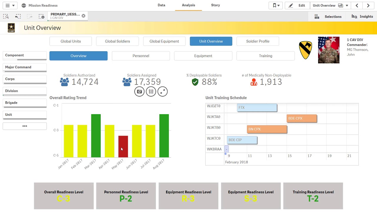 Army Mission Readiness (Simulated Data) - YouTube