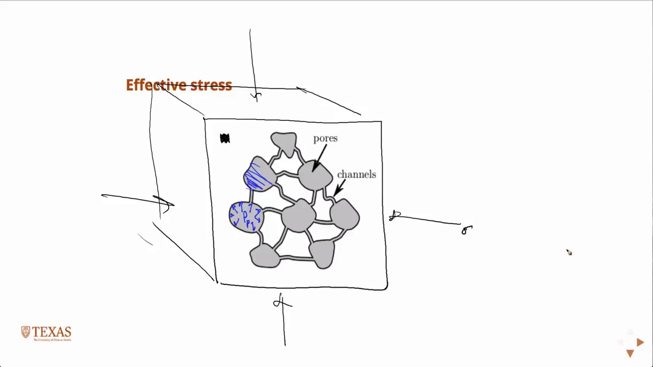 Effective Stress - YouTube