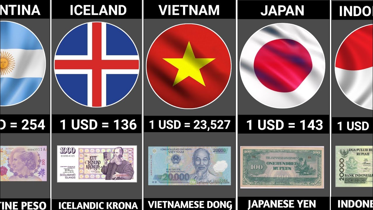 Most Weakest Currency in The World 2023 / world most weakest currency ...