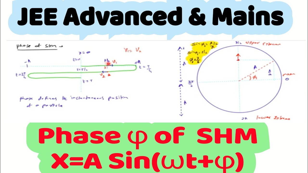 6) Oscillations Class 11 Physics | Phase of SHM | Y= Asin( ɯt ...